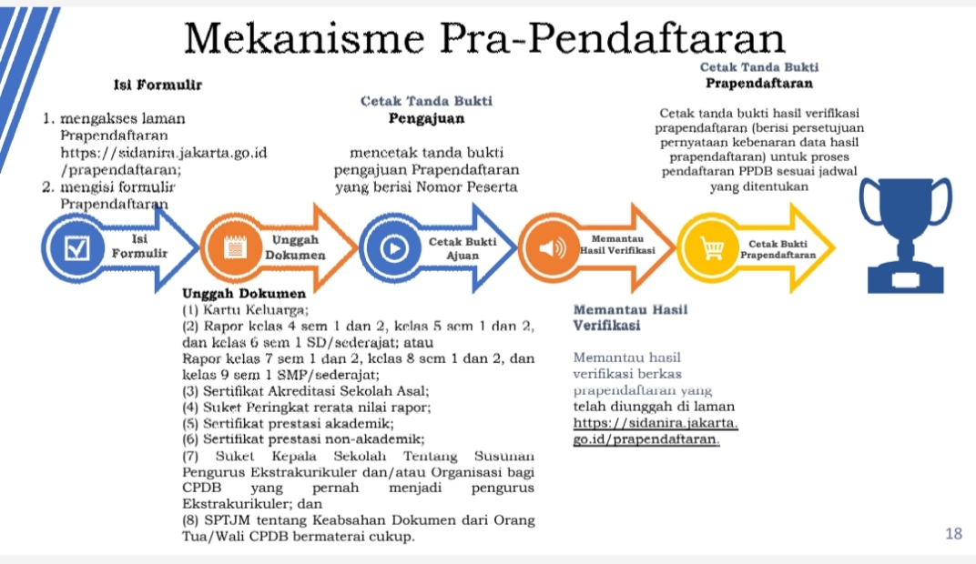 ALUR DAN MEKANISME PENDAFTARAN PPDB 2022